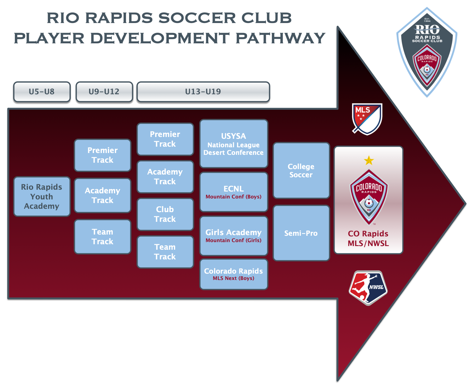 Youth Academy (U3-U8) - New Mexico Rapids Soccer Club